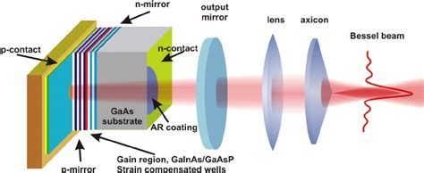 Simplified Optical Scheme Of The Electrically Pumped Vertical External Download Scientific