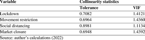 multicollinearity test results using vif and tolerance level download
