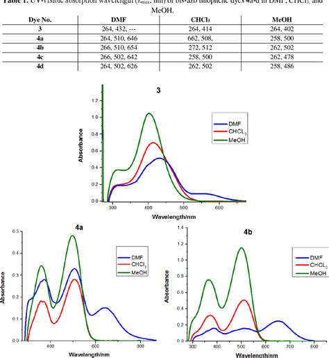 Table 1 From Solvent Effects On The Uv Visible Absorption Spectra Of