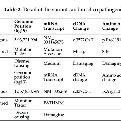 Detail Of The Variants And In Silico Pathogenicity Predictions Download Scientific Diagram