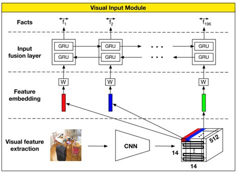 《dynamic Memory Networks For Visual And Textual Question Answering》 Ros Blog