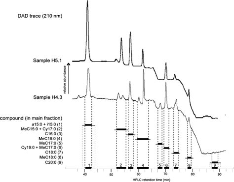 Examples Of Diode Array Detector DAD Monitored Wavelength 210 Nm Of Download Scientific