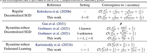 Table 1 From Byzantine Robust Decentralized Learning Via Self Centered Clipping Semantic Scholar