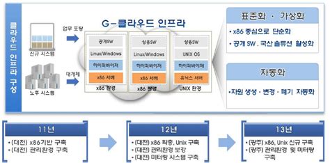 Cubrid 블로그 국가정보자원관리원 G 클라우드 Cubrid 블로그 국가정보자원관리원 G 클라우드