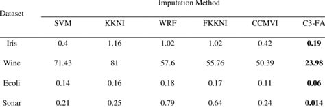 Rmse For Different Imputation Methods Vs Proposed Method Download