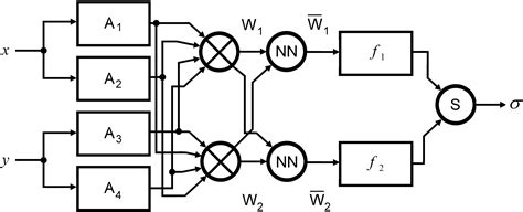 Adaptive Network Fuzzy Inference Systems For Classification In A Brain