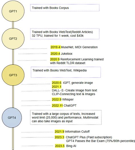 Different Versions And Evolution Of Openais Gpt Download Scientific