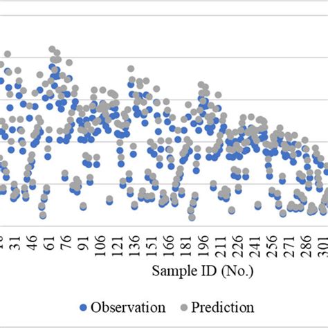 Prediction Results A Climate Based Model B Polynomial Regression Download Scientific