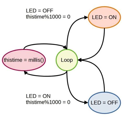 เลิกใช้ Delay แบบไร้สาระกันเสียทีเถอะ Playelek