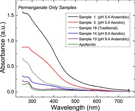 The Absorption Spectra Of Manganese Loaded Ferritin Synthesized Using