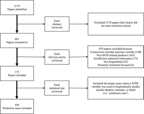 Self Injurious Thoughts And Behaviors As Risk Factors For Future Suicide Ideation Attempts And