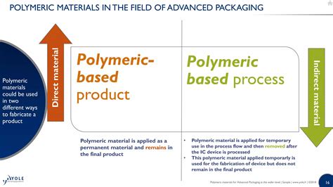 Polymeric Materials For Advanced Packaging At The Wafer Level 2018