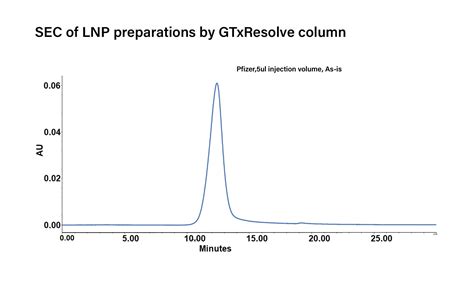 Gtxresolve Sec Columns For Lnp Nucleic Acid And Viral Vector Analysis