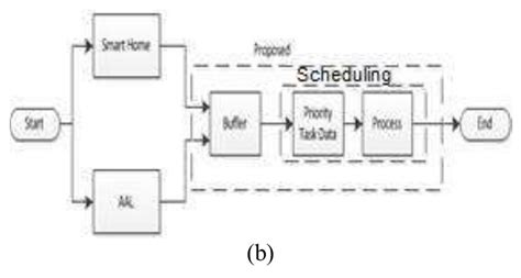 Data Scheduler Model A Conventional Model And B Proposed