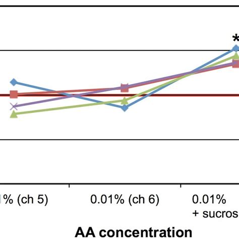 Retronasal Odor Discrimination Performance Of Mice Graph Showing