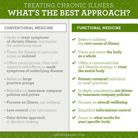 Why Functional Medicine Is More Important Than Ever Amy Myers Md