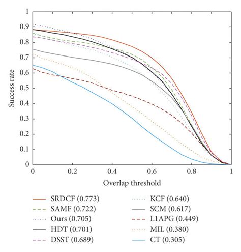 A Precision Plots And B Success Plots Of Ope Download Scientific