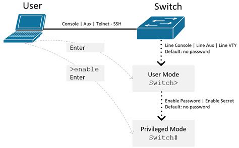 How To Set Password In Cisco Switch Wasinger Teld1997