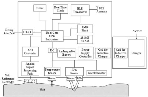 Block Diagram Of The Sensor Download Scientific Diagram