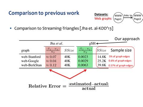 Graph Sample And Hold A Framework For Big Graph Analytics Ppt