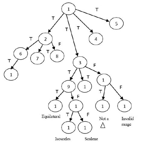 Cdg Of Triangle Classifier Download Scientific Diagram