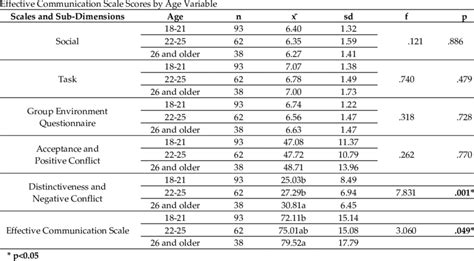 One Way Analysis Of Variance Results On The Differences In Group Download Scientific Diagram