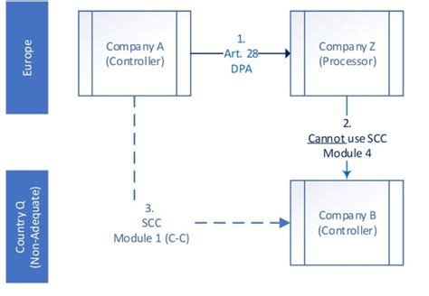 Controller A Eea → Processor Z Eea → Controller B Non Eea Data