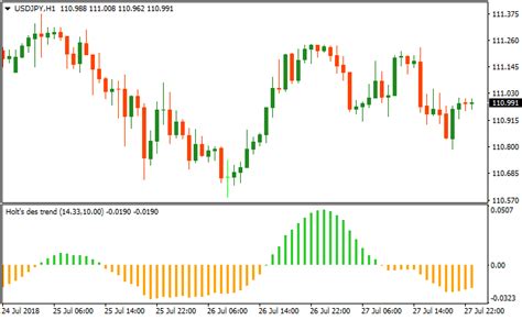 Holt Double Exponential Smoothing Trend Indicator Mt4