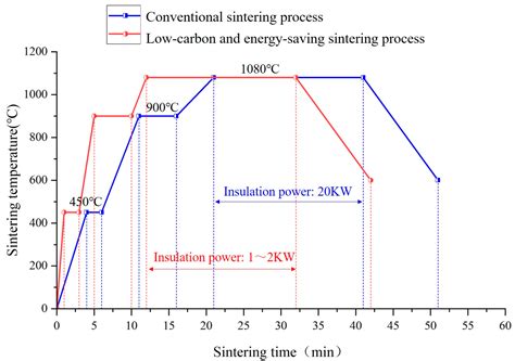 Energies Free Full Text Research On Low Carbon Energy Saving Sintering Process With Uniform