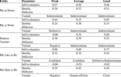 Identity Variants Of Weakaverage Average And Good Teachers Download