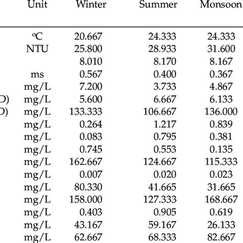seasonal variation of water quality parameters in tapi river india