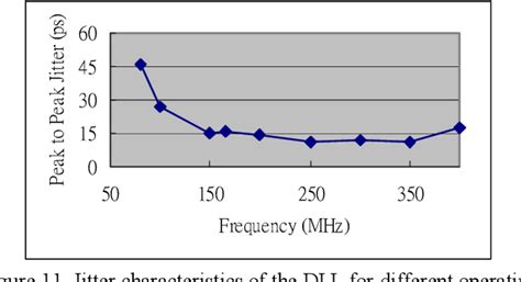 Figure 11 From A 2 24ghz Wide Range Low Jitter Dll Based Frequency Multiplier Using Pmos Active