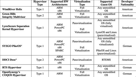 Table 3 From A Comprehensive Survey On The Use Of Hypervisors In Safety