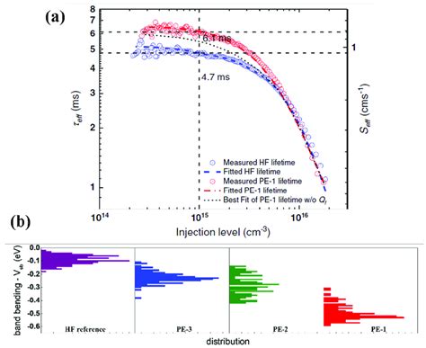 A The τeff And The Corresponding Effective Surface Recombination Rate