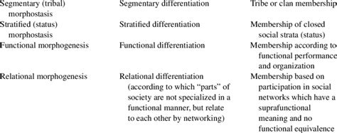 The Forms Of Social Differentiation Download Table