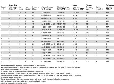 Description Of Each Space Time Cluster Identified For The Dengue Download Table