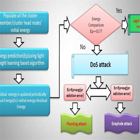 The Detection Schemes For Non Cooperative Black Hole Attack In Manet Download Table
