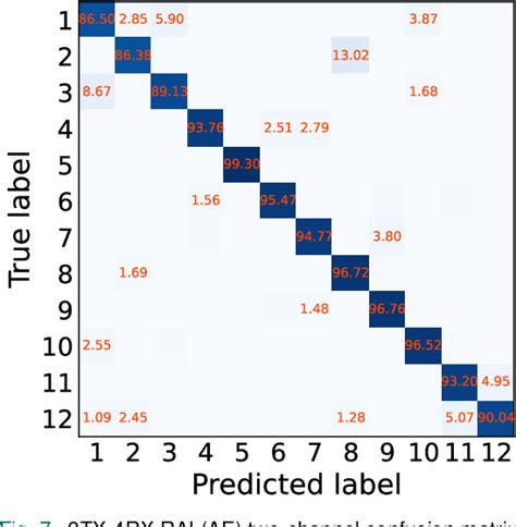 Figure 1 From A Mmwave Mimo Radar Based Gesture Recognition Using Fusion Of Range Velocity And