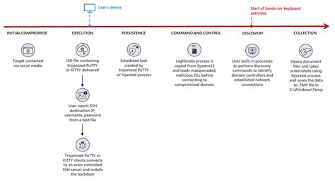 Microsoft Threat Intelligence Presented At Cyberwarcon 2022 Microsoft