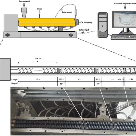 Experimental Equipments Of Extrusion Including Twin Screw Extruder Download Scientific Diagram