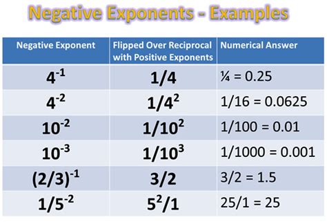 Negative Exponents In Fractions With Variables