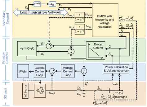 Dmpc I Diagram For Ac Dgs On The Ac Sub Mg Download Scientific Diagram