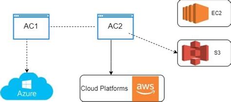 Embracing Multi Cloud Architectures