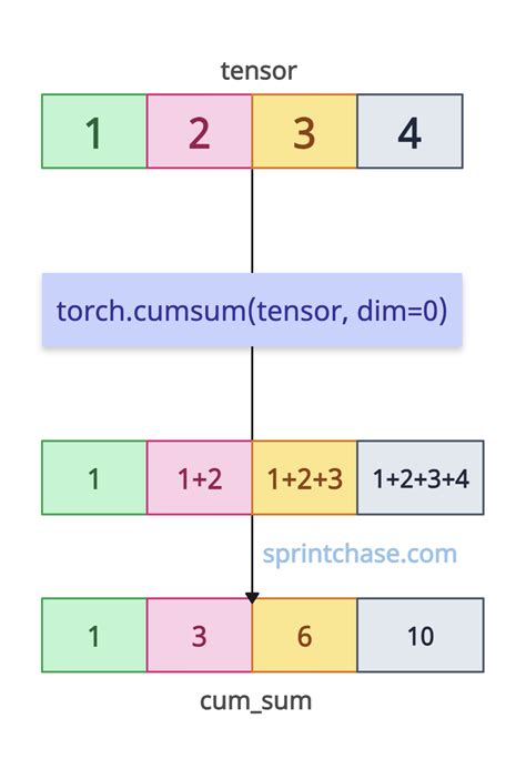 Torchcumsum Cumulative Sum Of Elements In A Tensor