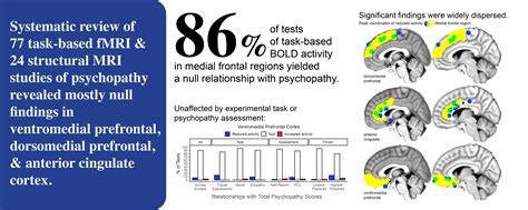 We Found Little Evidence That Psychopathy Is Related To Medial Frontal Cortex Activity Philip