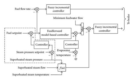 Boiler Control System Fuel And Feedwater Download Scientific Diagram