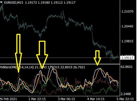 DMI Indicator For MT4 MT5 Directional Movement Index