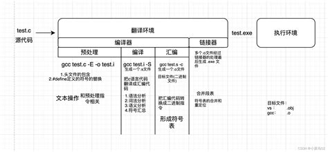 程序环境和预处理 Csdn博客