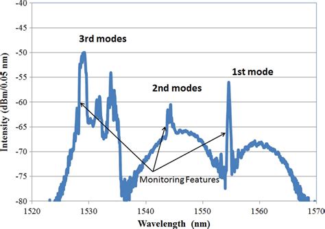 Bragg Wavelengths Of The Optimized Etched Core Fbg Sensor Showing The