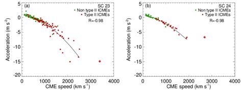 Relation Between The CME Speeds And The Interplanetary Accelerations Download Scientific